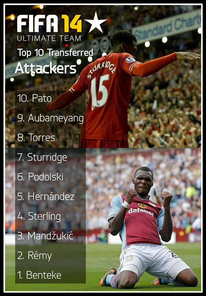 The Top 10 Most Transferred Attackers Revealed | BEST FIFA 16 Tips, Tutorials & Cheats